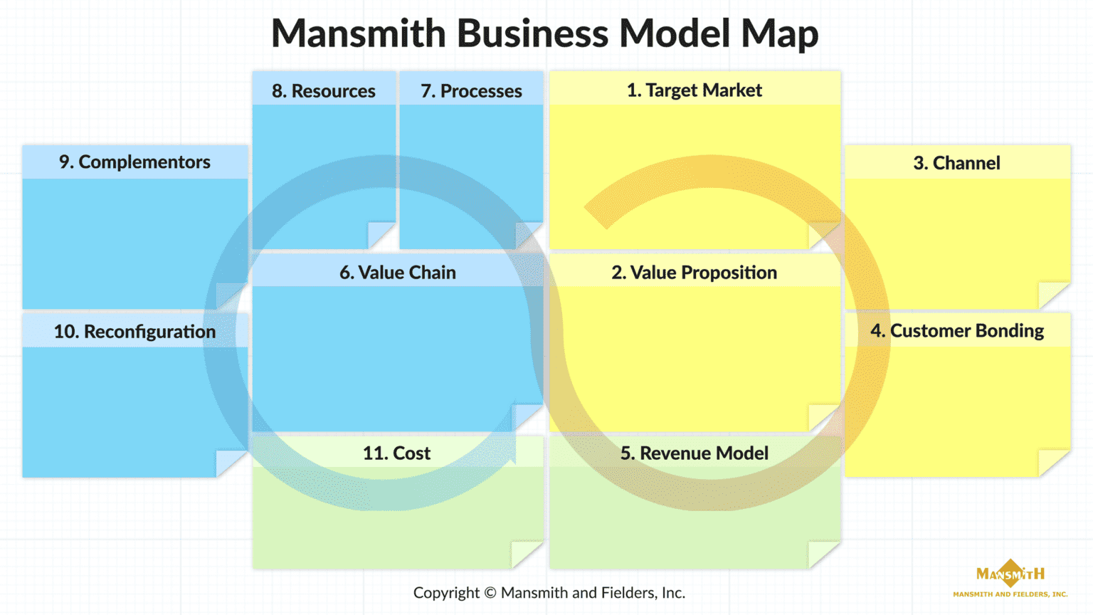 The 11 Building Blocks of a Business Model – The Marketing Mentor