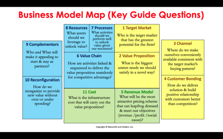 What is a Business Model? – The Marketing Mentor